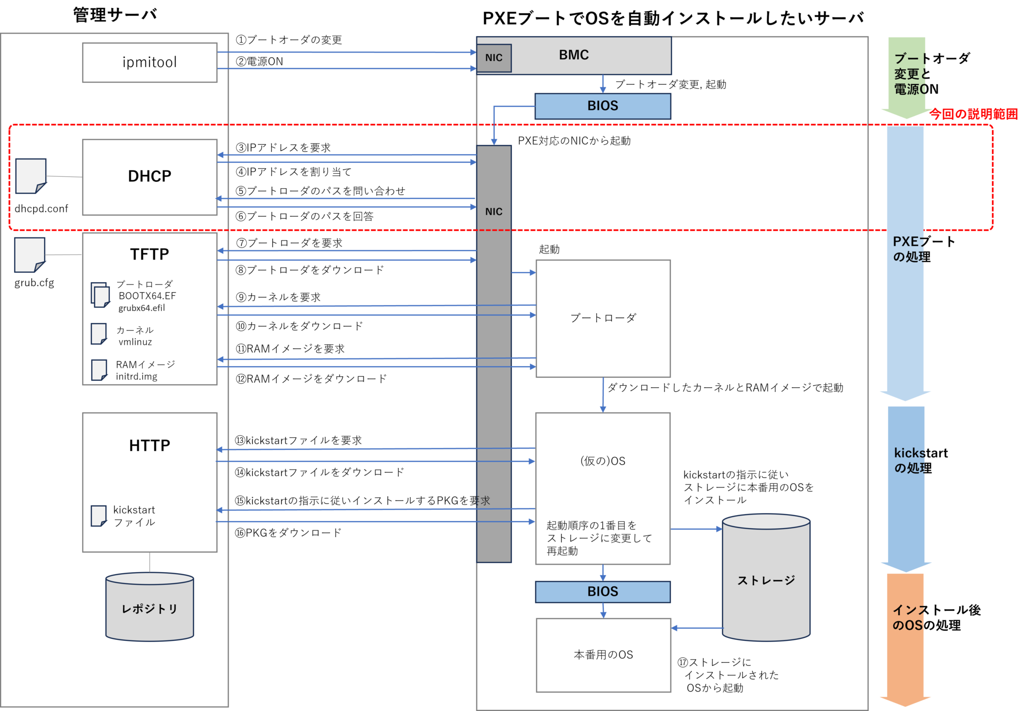 犬でも分かるPXEブート(3):DHCPサーバの構築 - The Running Dog in Dog Years