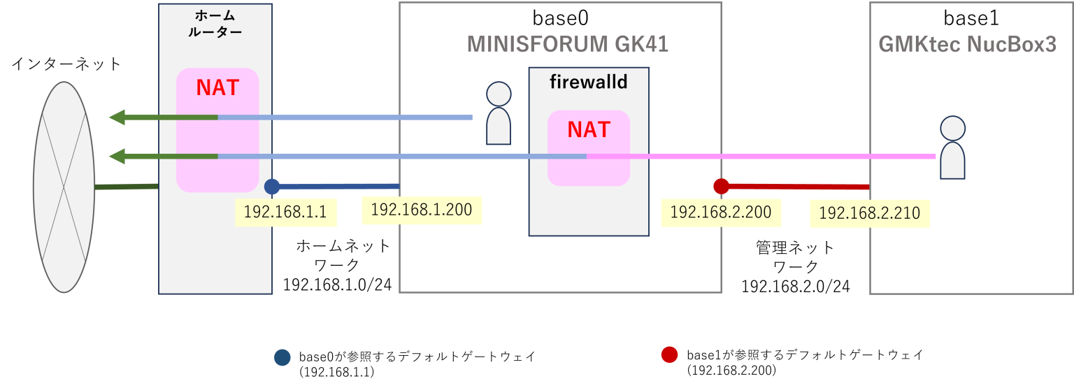 犬でも分かるLinuxネットワーク設定(6):ルーティングとNAT - The Running Dog in Dog Years