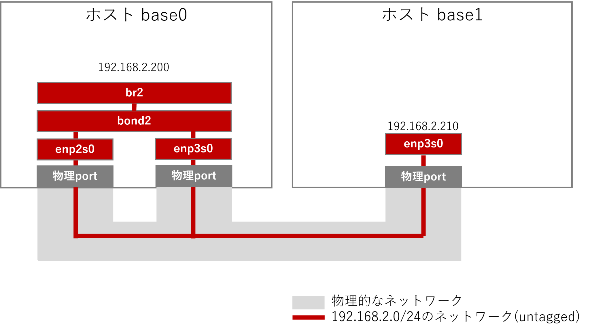 犬でも分かるLinuxネットワーク設定(8):VLAN - The Running Dog in Dog Years