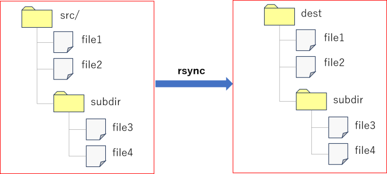 犬でも分かるrsync(1): rsyncの基本 - The Running Dog in Dog Years