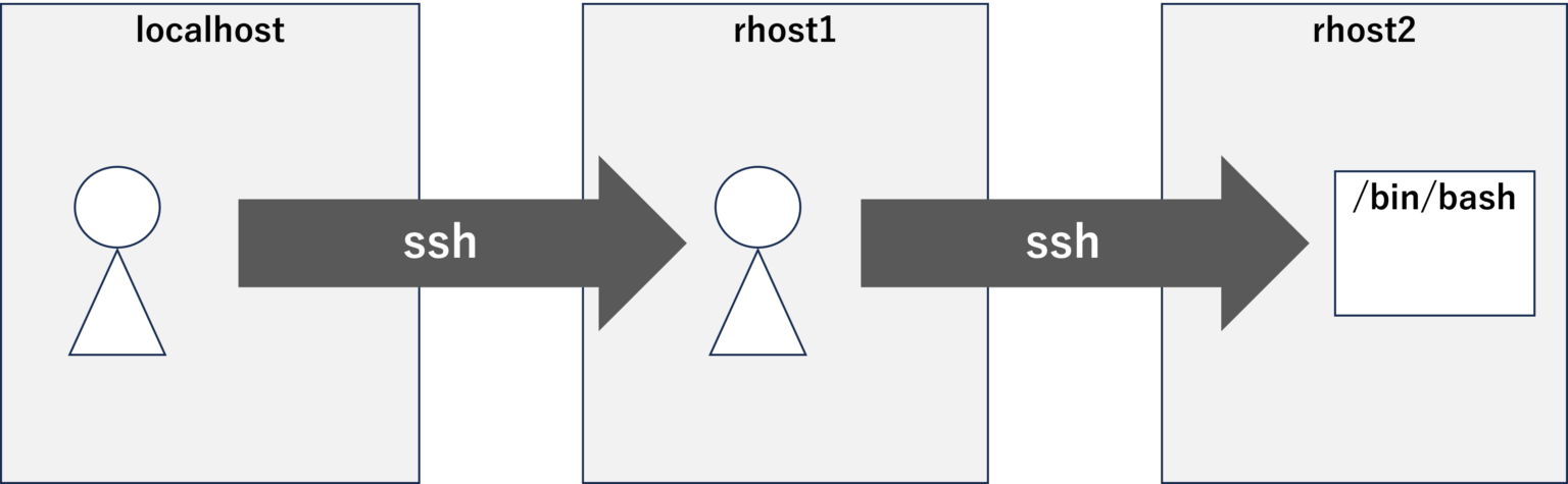 犬でも分かるsshのProxyJump - The Running Dog in Dog Years